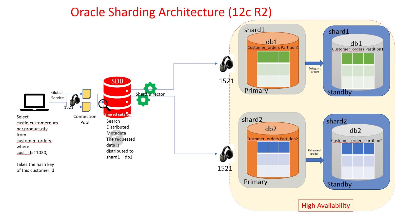 Oracle Database Sharding ~ Dilli S Oracle Mysql Linux Blog