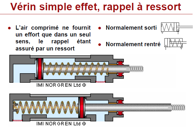 commande d'un vérin simple effet par un distributeur 3/2 - Electomecanique