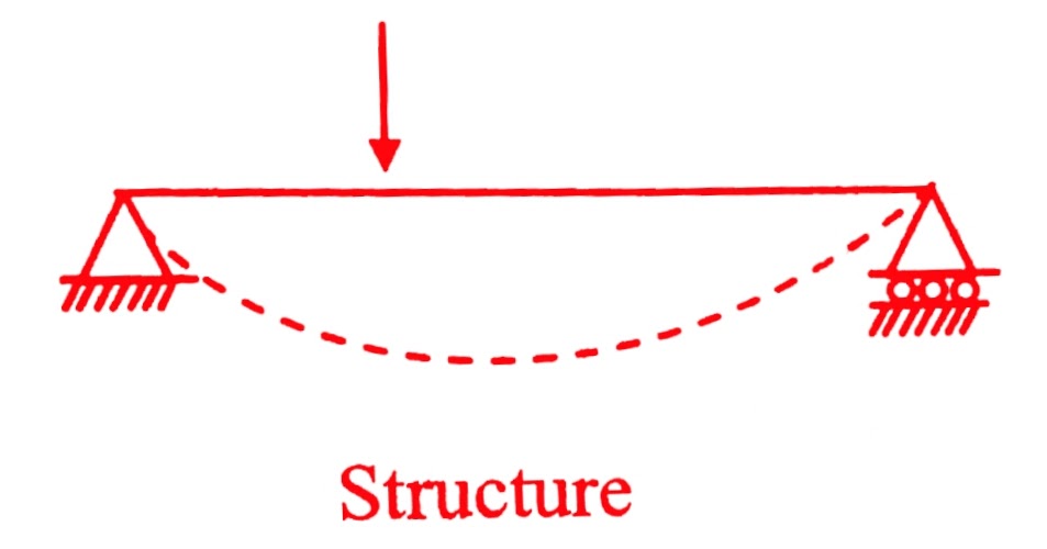 Classification Of Structures