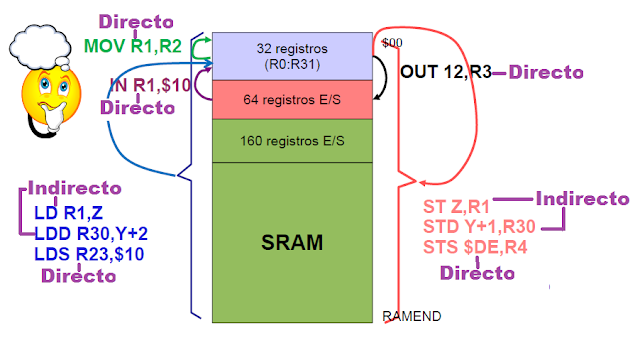 Programando AVR para la industria. : Direccionamiento directo e indirecto