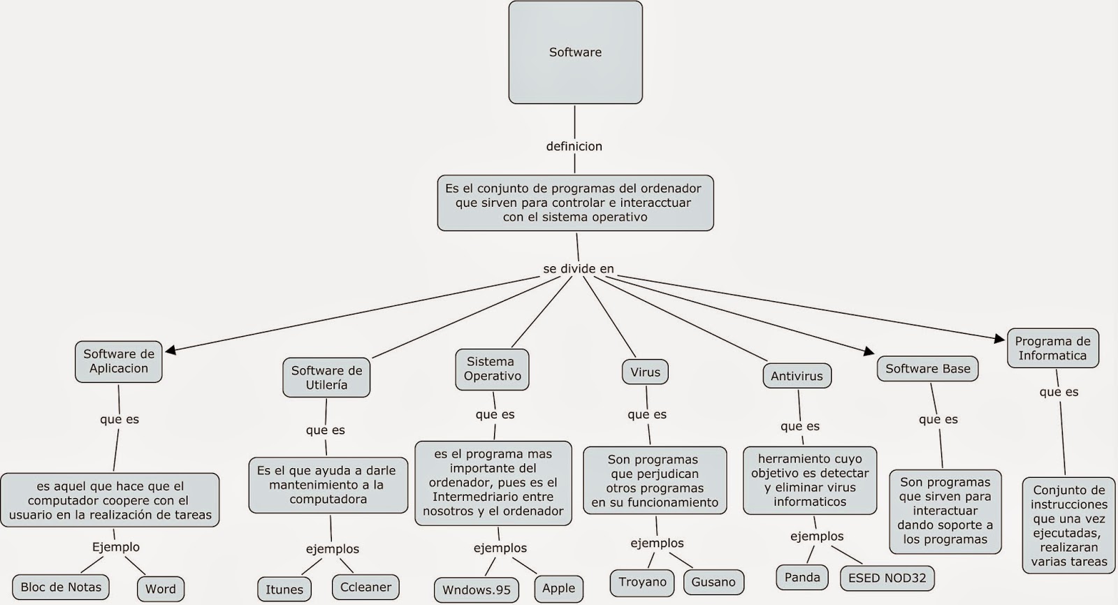 Informática 1: Mapa conceptual de Software
