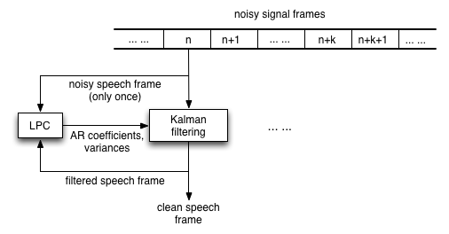 Rong Gongs Musicspeech Processing Blog Speech Enhancement 2 Iterative Ar Coefficients