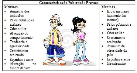 Puberdade Precoce