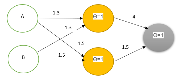Inteligencia Artificial: Perceptron simple y perceptron multicapa XOR