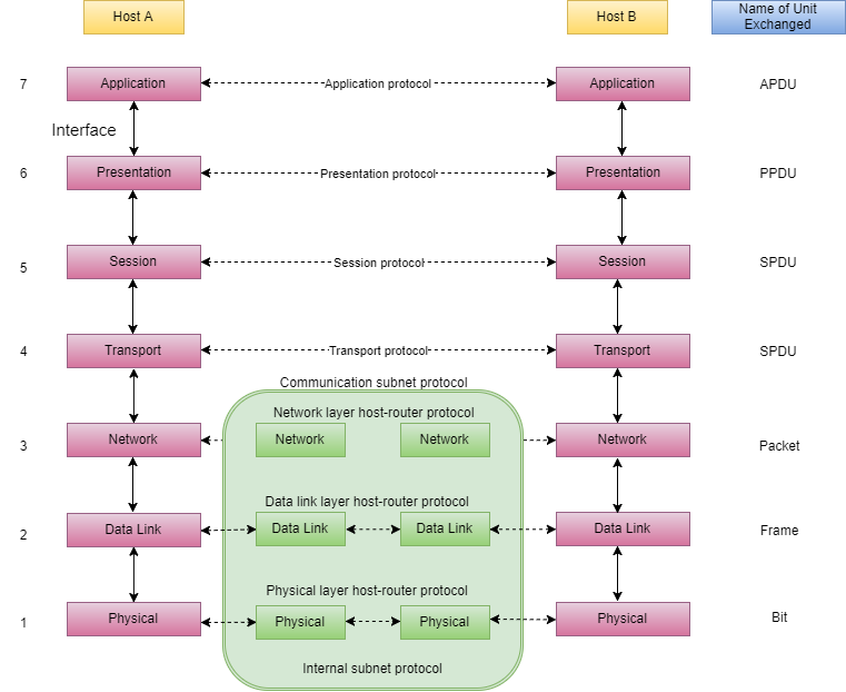 OSI Refference Model