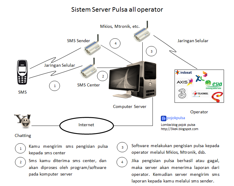 Untung dan Mudah isi pulsa elektrik di Pojok Pulsa