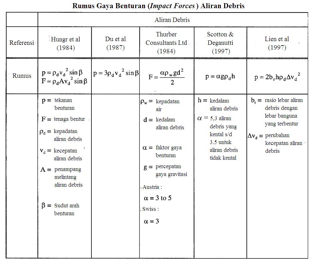JC Power Sabo Dam: Equations for Debris Flow