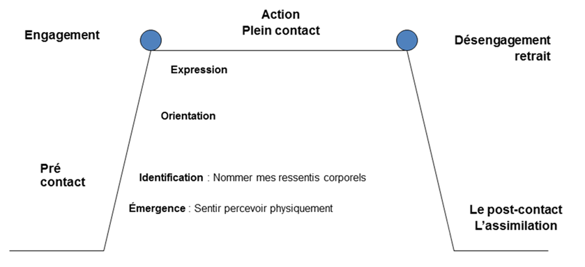 Jean-François Gérault: Quelques notions de Gestalt thérapie : la ...