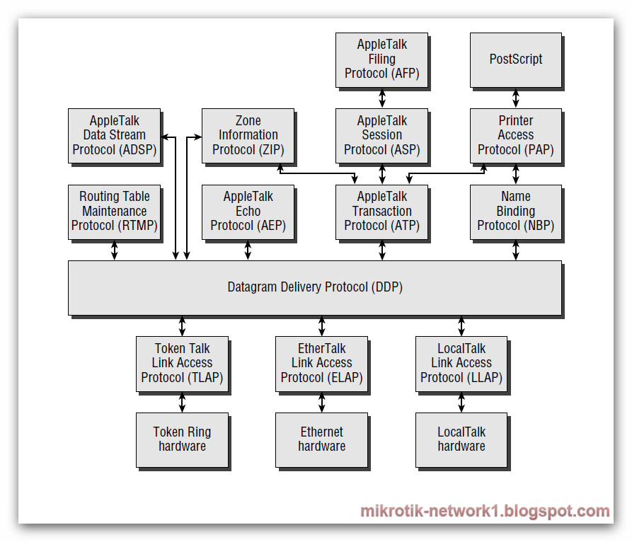 AppleTalk and AppleTalk over IP ~ Network Services