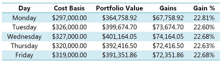 The Best Day of the Week to Buy Index Funds