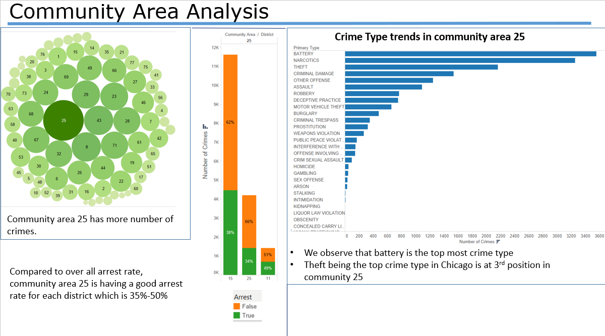 ANYTHING AND EVERYTHING ABOUT DATA SCIENCE: Case Study : CHICAGO CRIME DATA ANALYSIS