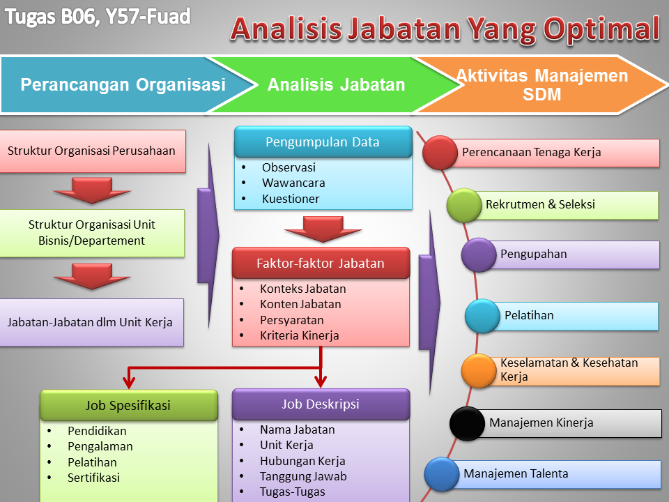 MSDM123.com: Mind Maps : Analisis Jabatan Yang Optimal