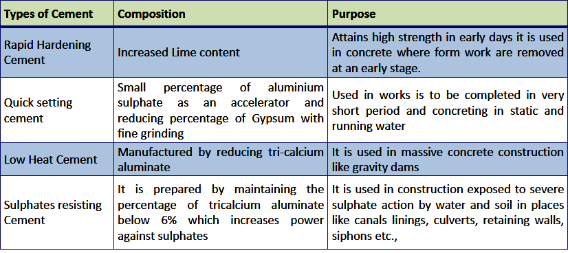 Civil Engineering: Classification & Types of Cement