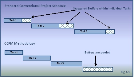 Articles on Project Management: Critical Chain Project Management – A ...
