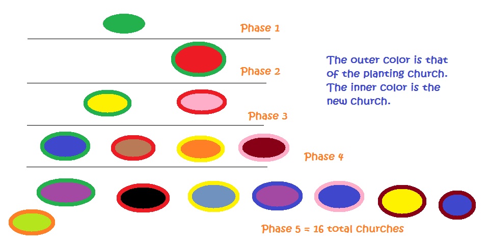 Youth Ministry Lessons in Church Planting
