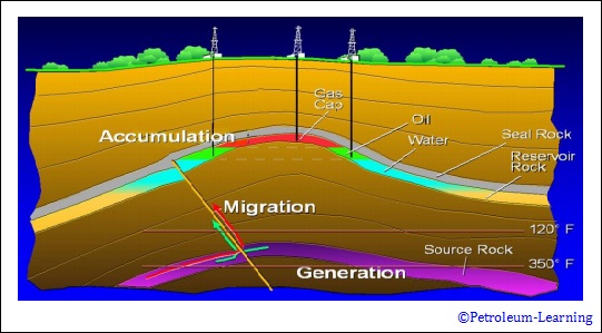 Petroleum System - PETROLEUM LEARNING