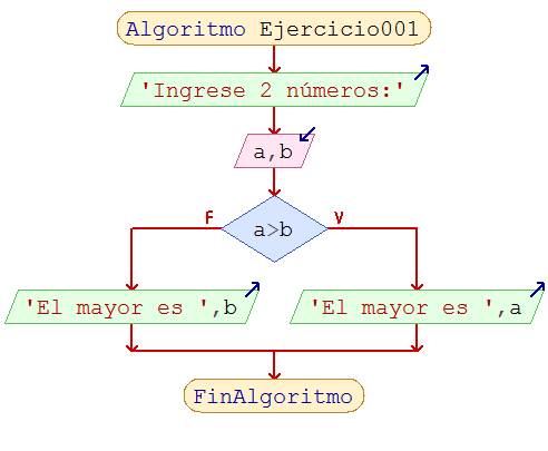 CÓDIGOS EN JAVA: DIAGRAMAS DE FLUJOS - ENTREGA 02