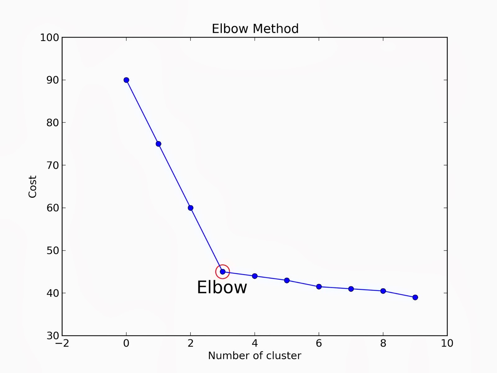 [ML] K-means algorithm (revision 1)