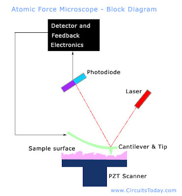 Atomic Force Microscope (AFM) and Scanning Tunneling Microscope (STM ...