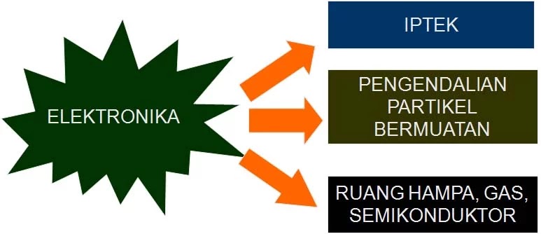 Belajar elektronika dasar