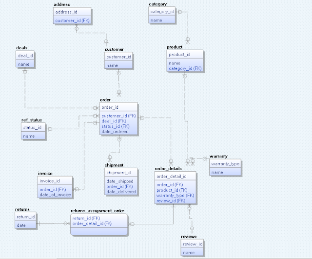 Become awesome in DATA : Online Shop - Physical Data Model - Relational
