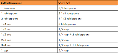 an edible experience: Butter to Olive Oil Conversion Chart