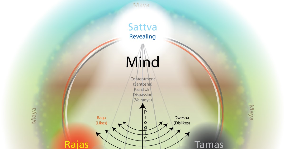 Yoga y Salud Alternativa: Los Gunas o Cualidades de nuestra personalidad