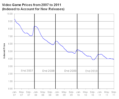 Seasonal Video Game Prices - Games are Cheapest in November
