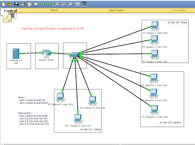 Cara Konfigurasi Vlan di Cisco - Tekno Wave