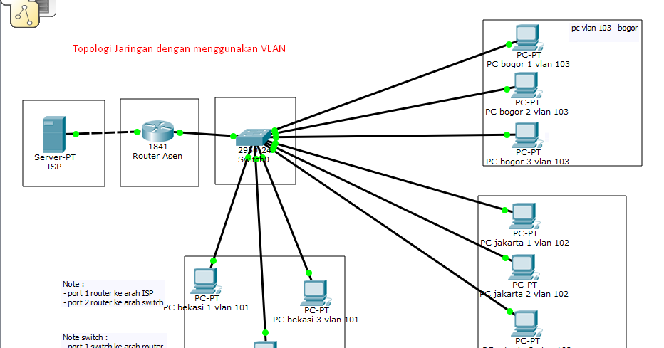 Cara Konfigurasi Vlan Di Cisco Tekno Wave