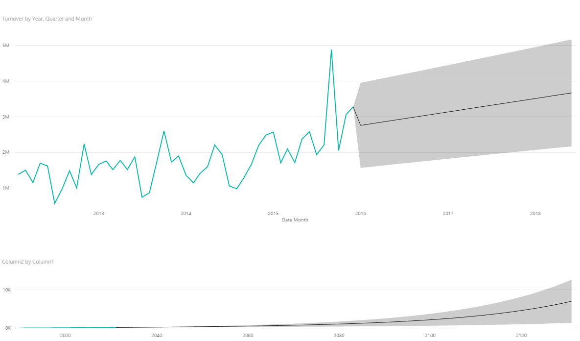 PowerBI Analytics – Forecasting your turnover