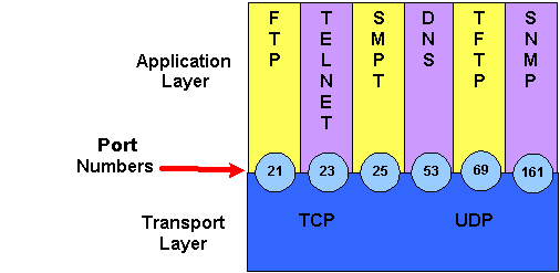 introduction to computer science: เครือข่ายคอมพิวเตอร์ (ตอนที่ 2 TCP/IP)