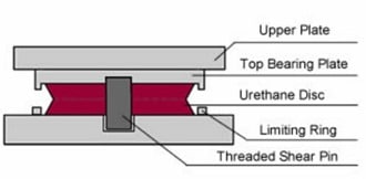 Types of Bridge Bearing