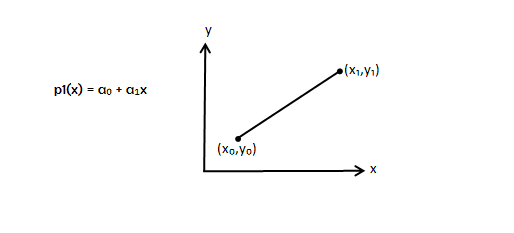 Interpolasi Linier (Metode Numerik)