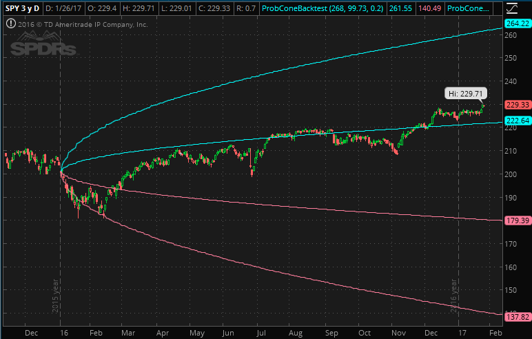 Probability Cone backtest indicator for Thinkorswim