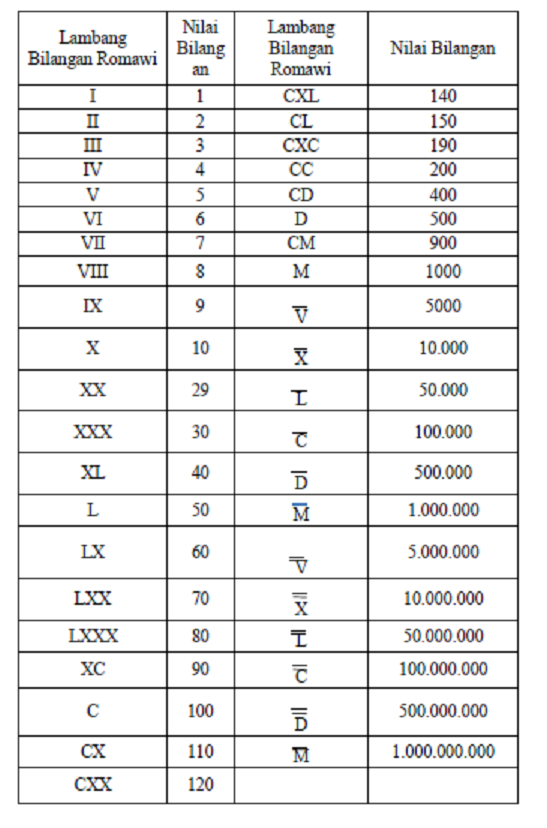 Konsep Bilangan Romawi