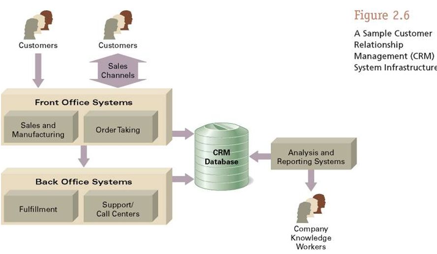 sharing: A Sample Customer Relationship Management (CRM) Infrastructure