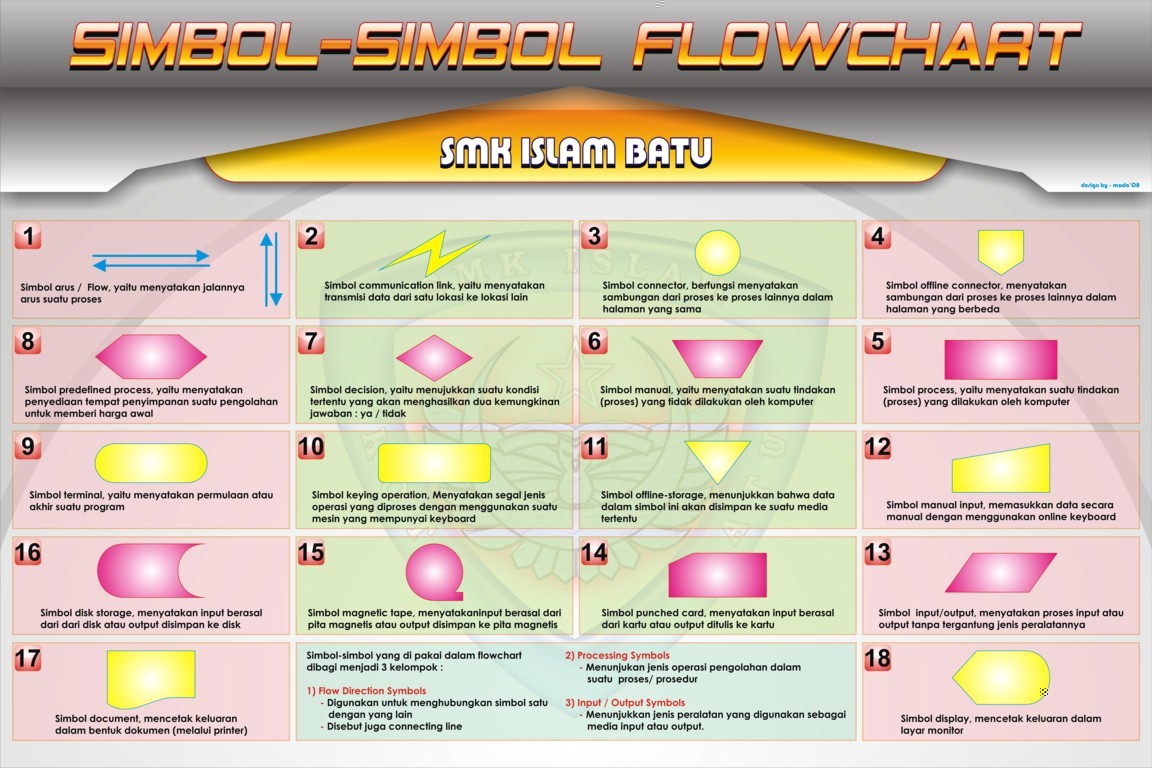 Peace of Mind: SIMBOL-SIMBOL FLOWCHART