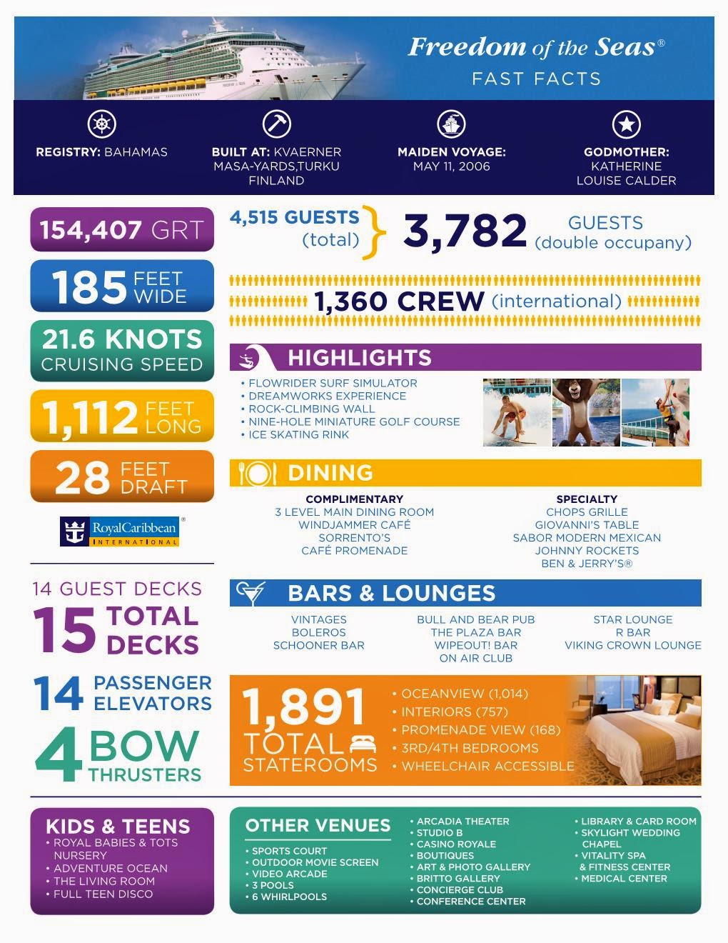 Cruising and Travel : Freedom Of The Seas Fact Sheet