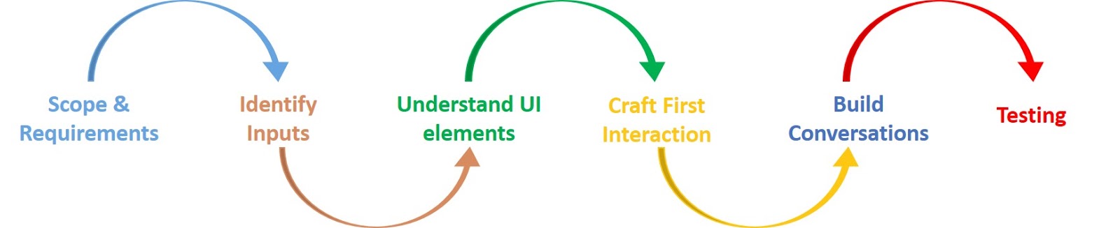 Designing a Chatbot - UX process - NM movie