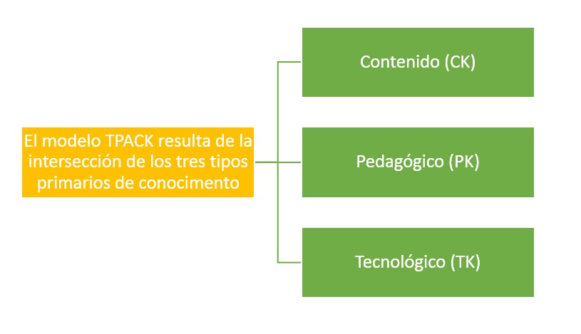 Ale en Tecnología Educativa: ¿Qué es el modelo TPACK?
