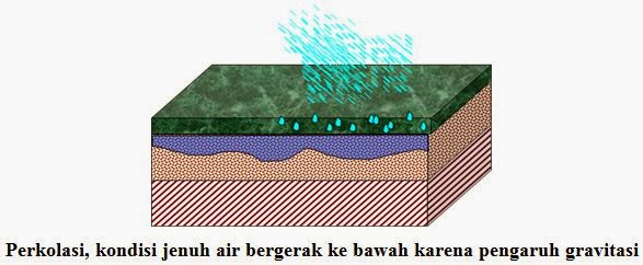Besta's Blog: Infiltrasi dan Perkolasi