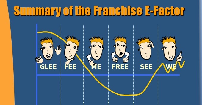 The fine art of the franchise relationship!