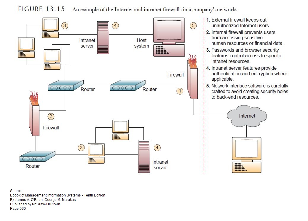 sharing: Example of Internet and Intranet Firewall in Company Network