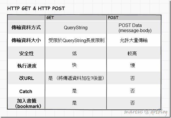 [HTTP] HTTP GET、POST Method ~ m@rcus 學習筆記