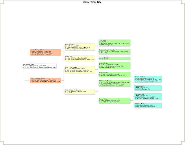 A Hobby Tree: Gilley Family Tree