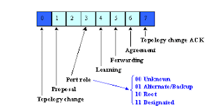 CCIE JOURNEY: RSTP,MSTP,INTER REGION MST AND BACKUP INTERFACE