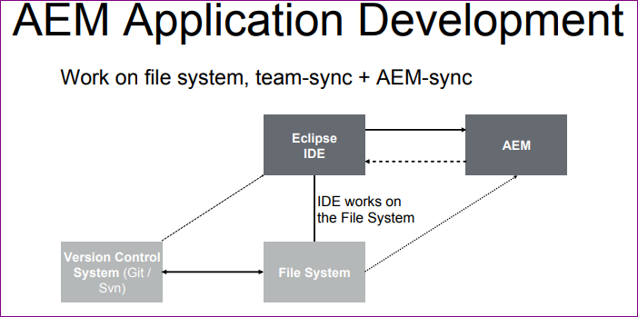 Aem Developer Tools For Eclipse And Integration Aem Tutorials For Beginners