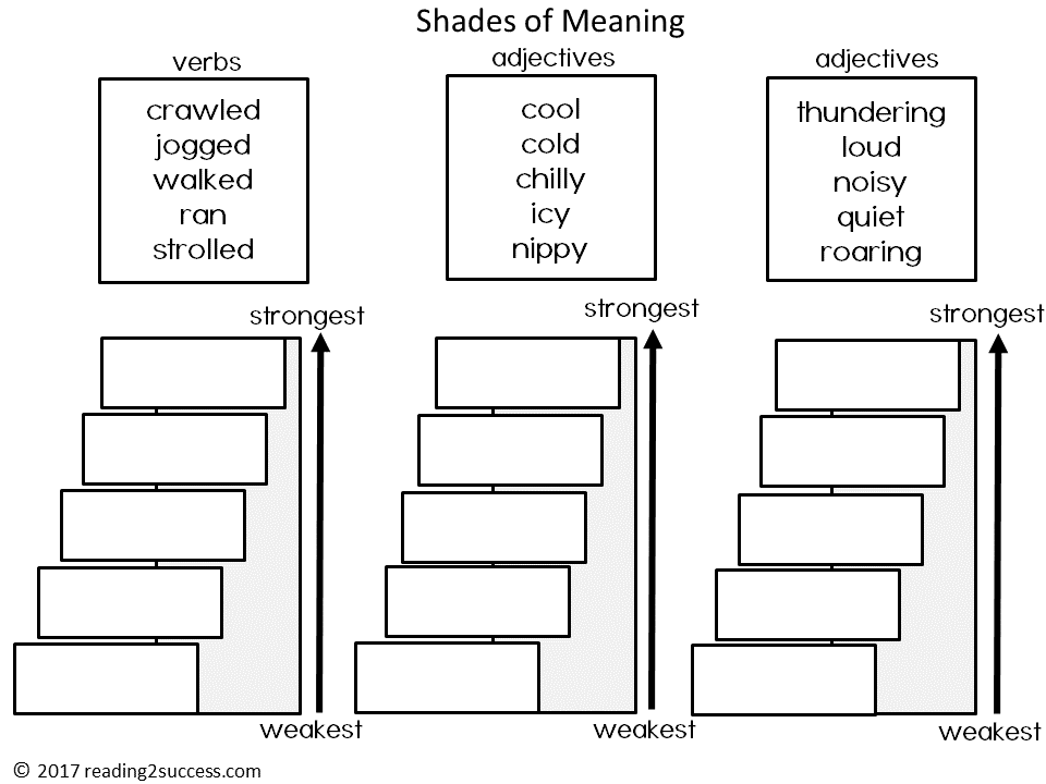 Reading2success: Choice of Words Make a Visual for the Reader