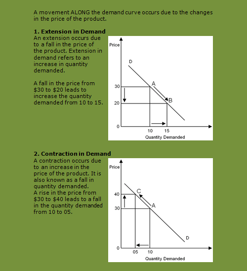 Topic 10: Demand and Supply - Movement ALONG the Demand Curve
